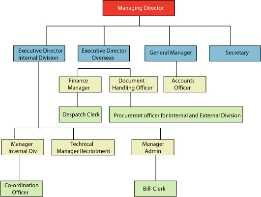 Patwary and Brothers Ltd. :: Govt. Approved Recruiting Agency in Bangladesh